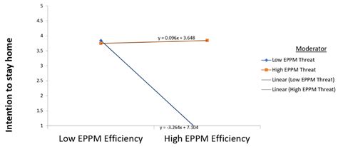 Impact Of Social Media Extended Parallel Process Model Eppm On The