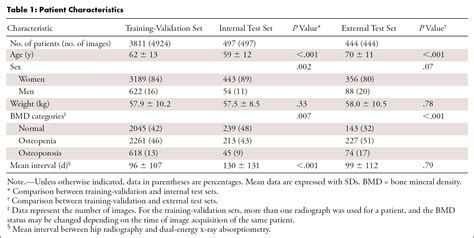 Deep Radiomicsbased Approach To The Diagnosis Of Osteoporosis Using Hip Radiographs Radiology