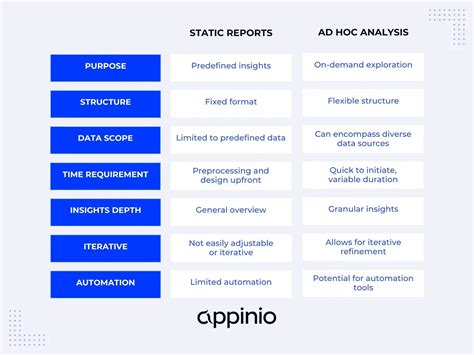 What Is Ad Hoc Analysis And Reporting Process Examples Appinio Blog