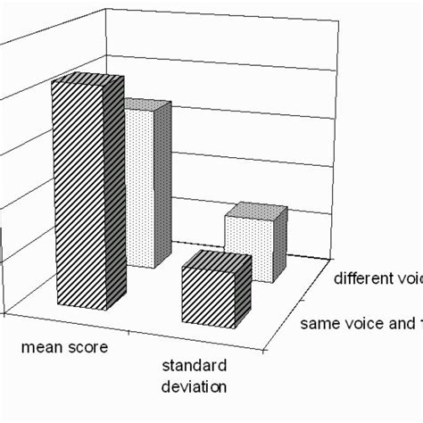 Results Of The Subjective Dtw Tests The Opinion Score Values 5 Surely