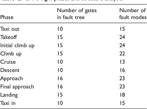 Table 2 From An Efficient Phased Mission Reliability Analysis Method For Systems With Multiple