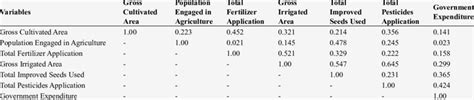 Pairwise Correlation Matrix Of Explanatory Variables Download