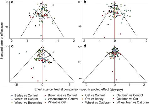 Comparison Adjusted Funnel Plots For Tc A Ldl C B Hdl C C And