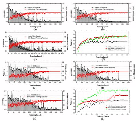 Trend Of Training And Validation Accuracies Varying With Different Download Scientific Diagram
