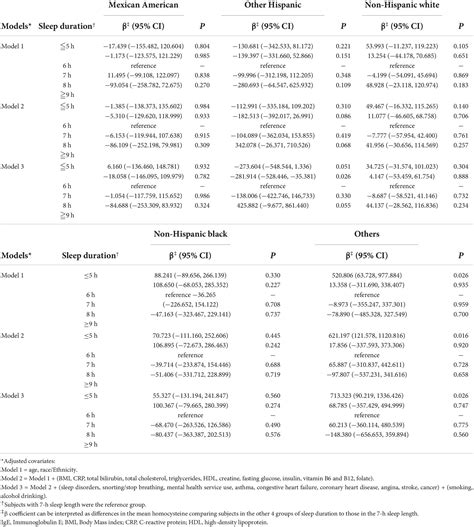 Frontiers Sleep Deprivation And Immunoglobulin E Level