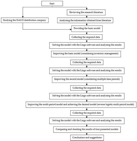 Systems Free Full Text A Bi Objective Model For The Multi Period Inventory Based Reverse