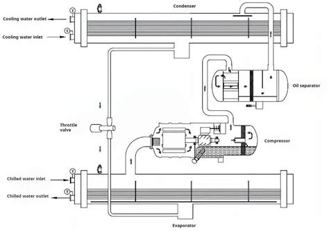 How Chillers Work The Critical Role Of Compressors
