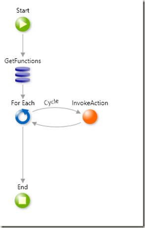 How To Dynamically Call An Action In Outsystems Based On The ESpace