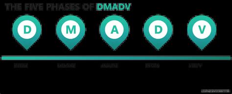 Guide DMADV Learn Lean Sigma