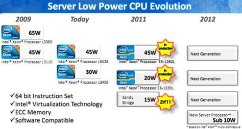 Intel Announces Atom Micro Server Products Discusses Xeon S Future HotHardware