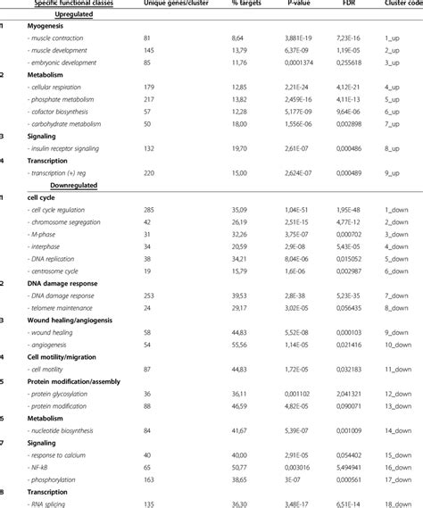 Specific Functional Classes Of Genes Differentially Expressed During Download Table
