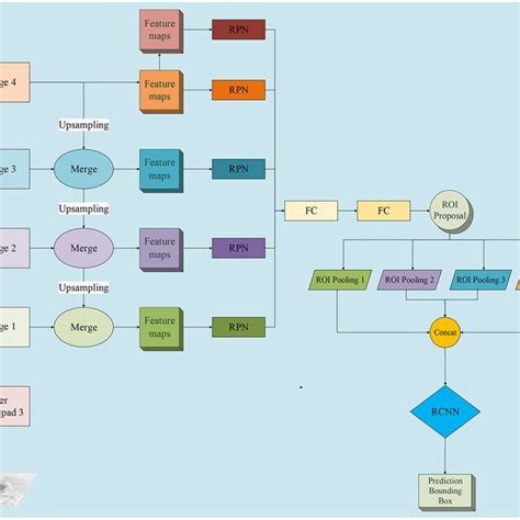 Detailed Network Structure Diagram Of Feature Pyramid Network Fpn We