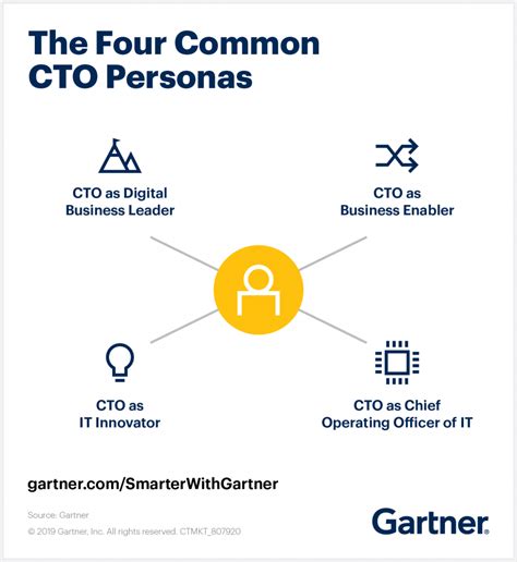 Understand The 5 Common Cto Personas Business Leader Business Marketing Plan Innovation