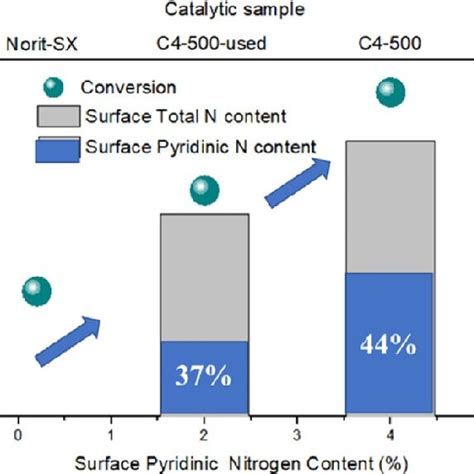 Correlation Between Catalytic Activity And Surface Total And Pyridinic