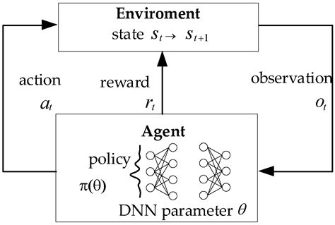 Deep Reinforcement Learning Based End To End Control For Uav Dynamic