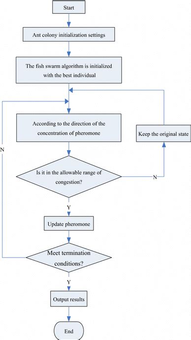 flow chart of fuse optimization algorithm download scientific diagram