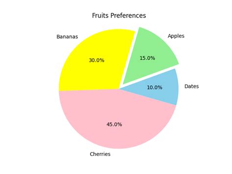 Creating And Customizing Pie Charts In Python With Matplotlib Codesignal Learn