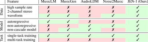 Comparison Between State Of The Art Music Generative Models Download Scientific Diagram