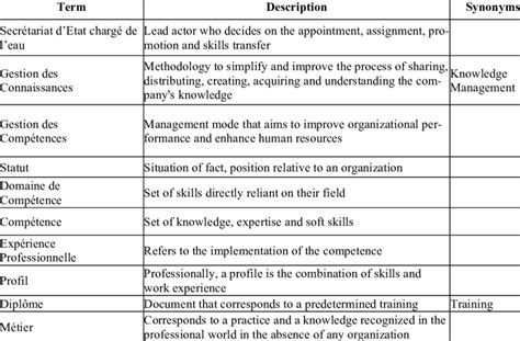 Part Of The Glossary Of Generic Ontology Terms Download Scientific Diagram