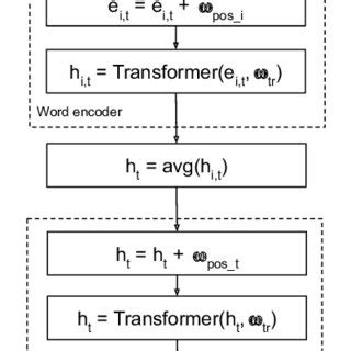Hierarchical Transformer Architecture Download Scientific Diagram