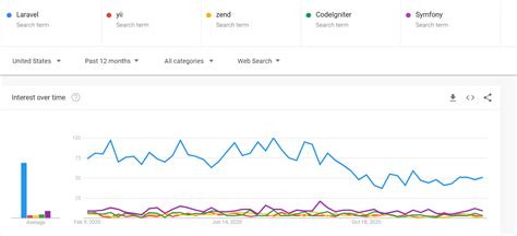 Benarkah Php Laravel Framework Kini Kian Diminati Cari Tahu Di Sini
