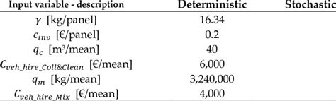 Deterministic And Stochastic Input Variables Download Scientific Diagram