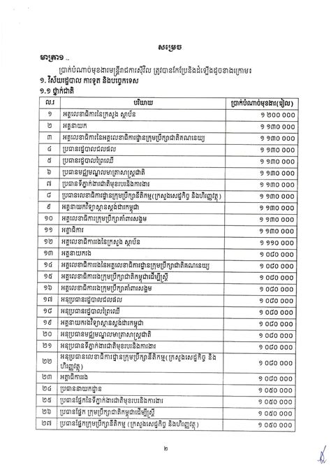 ដំណឹងល្អ រាជរដ្ឋាភិបាលកម្ពុជា ចេញអនុក្រឹត្យដំឡើងប្រាក់បំណាច់មុខងារជូន មន្ត្រីរាជការស៊ីវិល