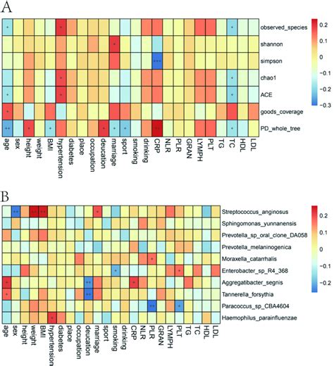 A The Effect Of Clinical Indicators And Demographic Variables On The