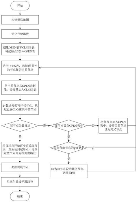 Global Path Planning Method Based On Improved A Algorithm And Bezier Curve Eureka Patsnap