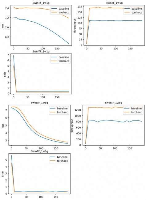 Ai加速：使用torchacc实现swin Transformer模型分布式训练加速 人工智能平台 Pai Pai 阿里云帮助中心