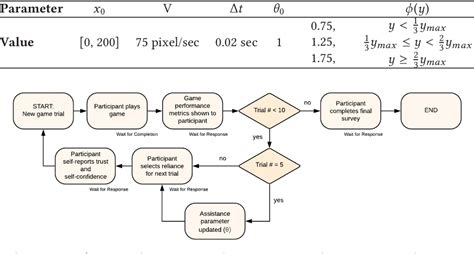 Table 3 From A Computational Model Of Coupled Human Trust And Self Confidence Dynamics