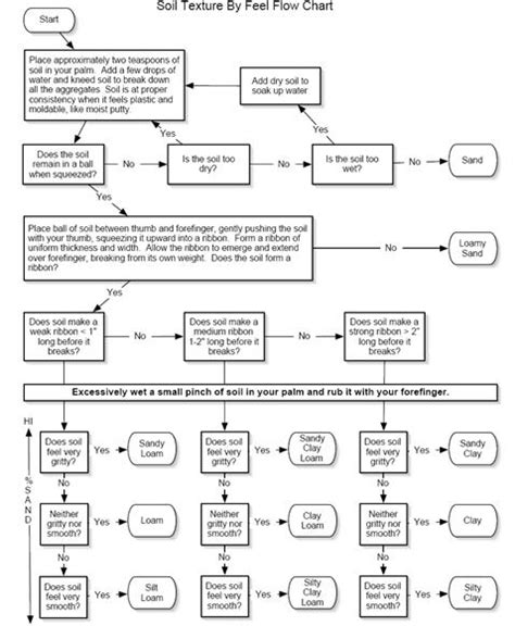 Soil Analysis Lab Mallory S APES Labs