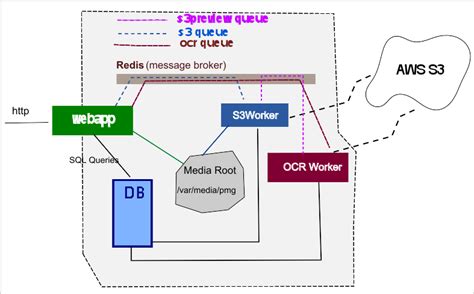 Docker Compose Papermerge Dms