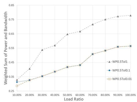 Objective Function Evaluation For Several Optimality Tolerance Gaps