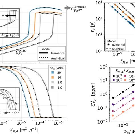 Sensitivity Analysis For The Numerical And Analytical Models Using The