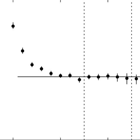 Example Of An Effective Mass Plot The Fitting Range Is Shown By Dotted