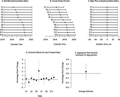 Target Trial Emulation For Evaluating Health Policy Nick Seewald Phd