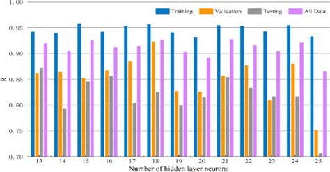 Model Correlation Of Outputs With Different Hidden Layer Neurons Logsig Download Scientific