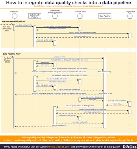 How To Integrate Data Quality Into Data Pipelines Diagrams And