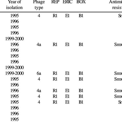 Dendrogram Of The Cluster Analysis Based On Combination Of Pcr