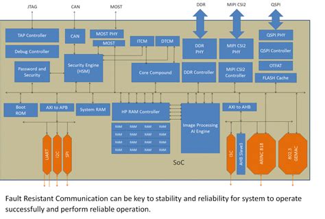 Reliable Soc Or Chip Examples Green Ip Core