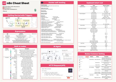 chatgpt n8n cheat sheet รวมทุกฟีเจอร์หลักของ n8n ในหน้าเดียว