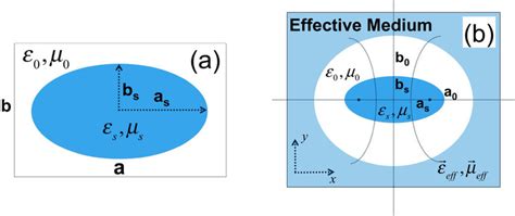 Schematic Unit Cell And B Microstructure Based On Coherent Potential