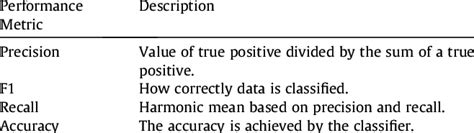 Performance Metrics Of Machine Learning Classifiers Download