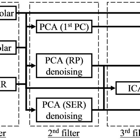signal flow chart of spatial filters six spatial filtering techniques download scientific