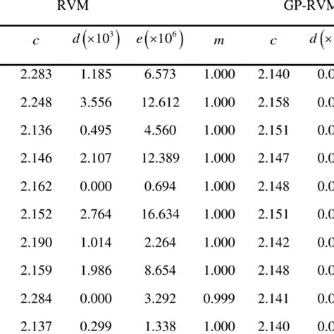 Parameter Identification Results For The Duffing Oscillator Example Download Scientific