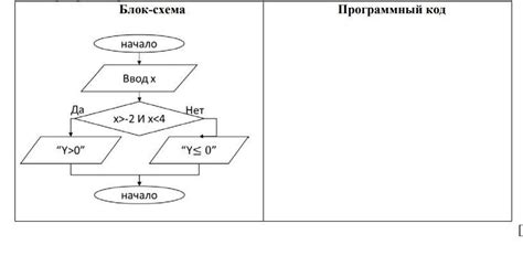 Рассмотрите блок схему Запишите данный алгоритм на языке