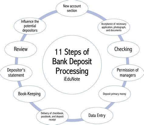 Bank Deposit Management Objectives Levels Deposit Processing Steps