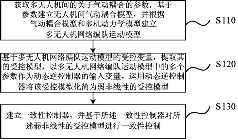 Consistency Control Method For Network Formation Of Multiple Unmanned Aerial Vehicles Eureka