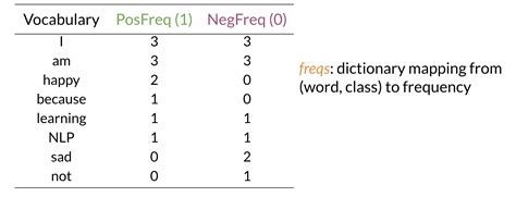 Create A Pipeline To Perform Sentiment Analysis Using Nlp